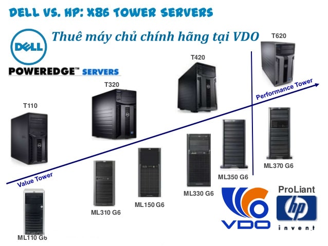 VDO Đơn Vị Thuê Máy Chủ Server Dedicated Hàng Đầu Việt Nam