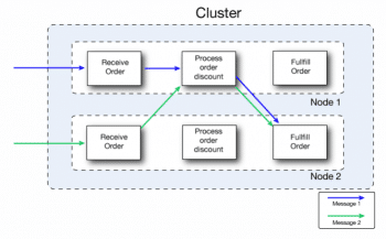 Cluster là gì? Tất cả các điều cần biết về Cluster